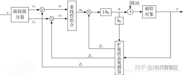 FMT自抗扰控制算法（ADRC）现已开源！ - 知乎