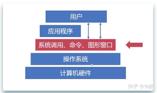 计算机操作系统基础一 操作系统概览 知乎