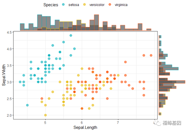 FigDraw 23. SCI文章中绘图二维散点图与统计图组合 - 知乎