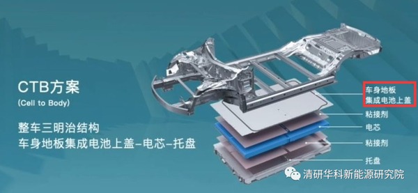 清研科普 | CTP、CTC 和 CTB 三种电池底盘技术方案区别是什么? - 知乎