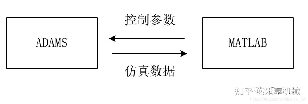 Adams与Matlab的机器人联合仿真 - 知乎