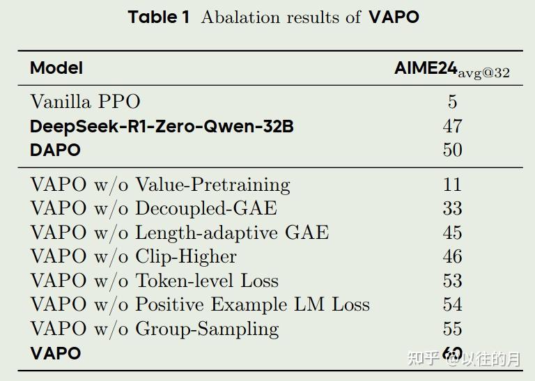 VAPO 学习笔记 - 知乎