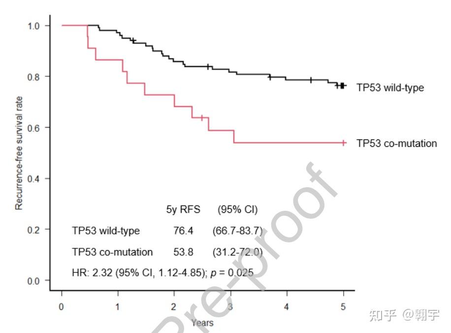 早期肺癌术后最怕这种基因组合！EGFR与TP53共突变患者5年生存率骤降20%丨临床警示！ - 知乎