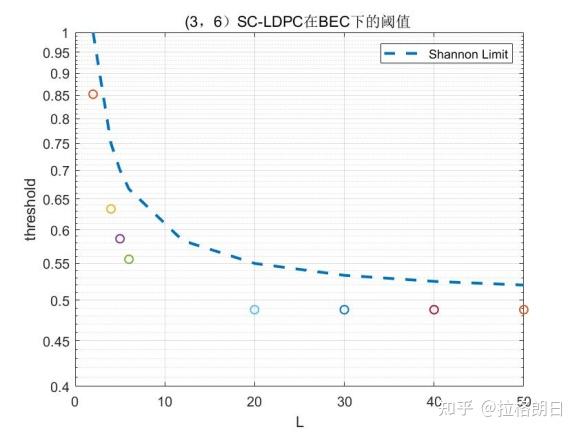 理论分析与SCLDPC码在BEC信道的密度进化算法 - 知乎
