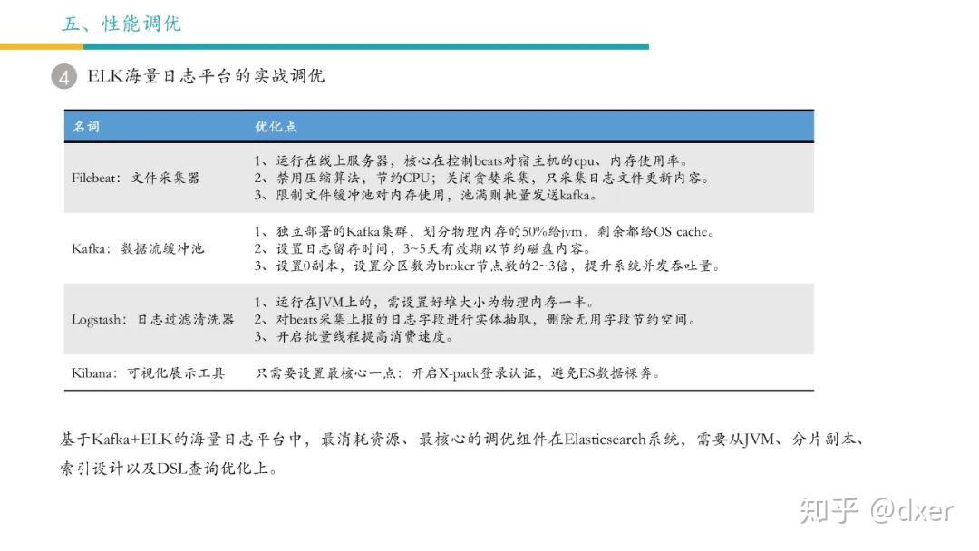 分享 Elasticsearch架构解析与最佳实践 知乎 