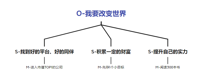 数据分析碎碎念——用OSM模型拆解你的目标 - 知乎