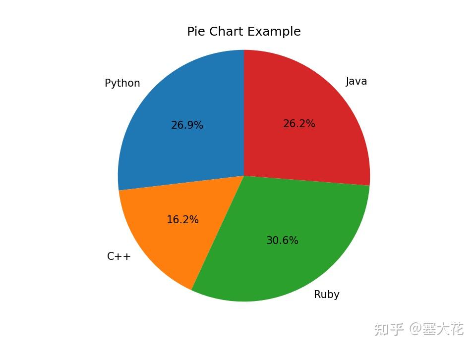 【Python 数据分析工具系列】Matplotlib Cookbook：从小白到图形大师 - 知乎