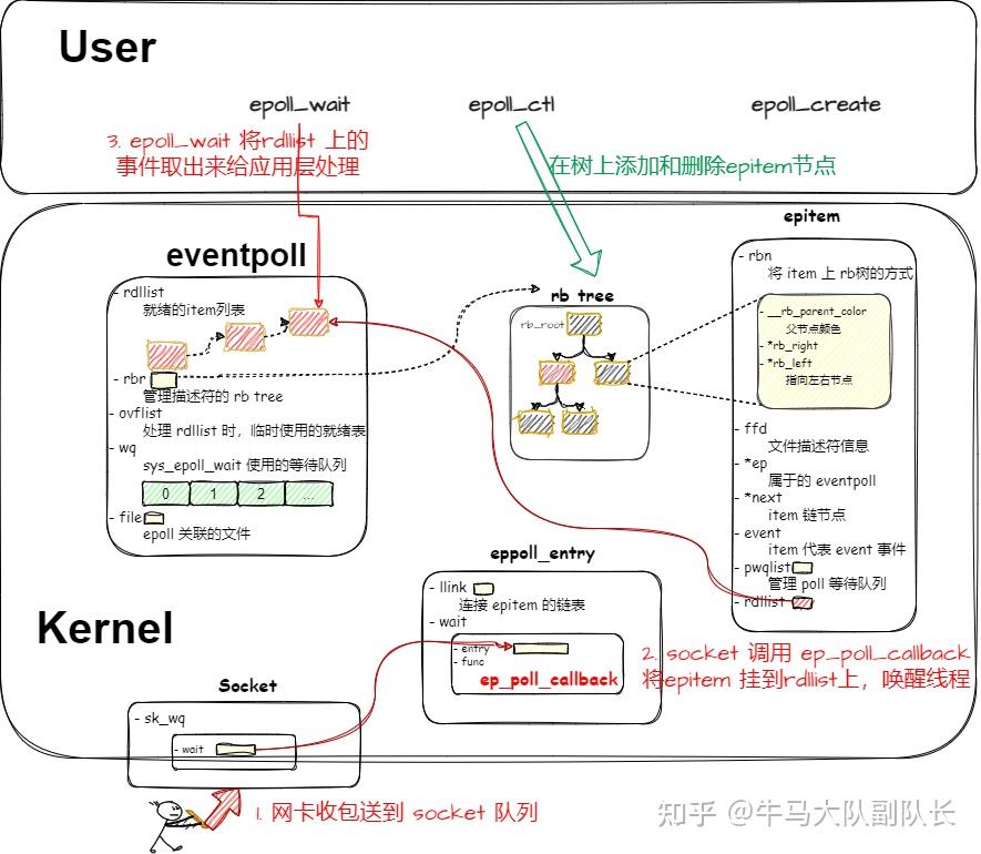 图解 Libevent-2.0.22 & epoll - 知乎