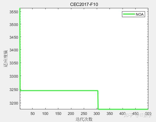 Cec2017(matlab):星雀优化算法nutcracker Optimizer Algorithmnoa 知乎