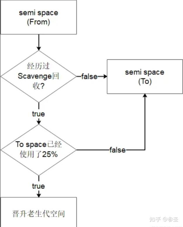 js垃圾回收机制，俗称gc，有兴趣了解一下吗 - 知乎