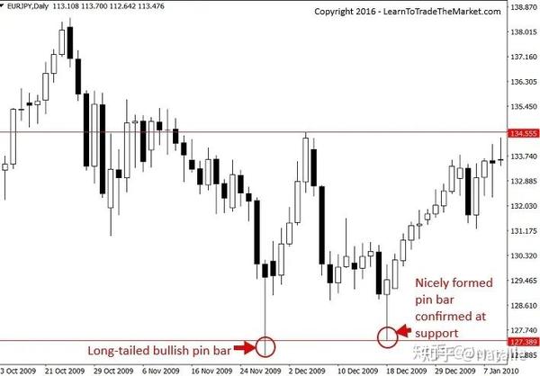 Pin Bar交易策略简介及如何有效交易 - 知乎