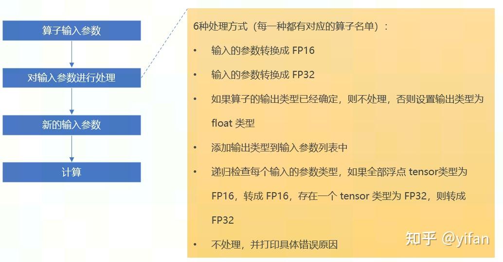 【cn Pt5】cambricon Pytorch 混合精度训练 知乎 