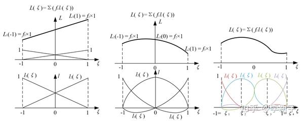 Discontinuous Galerkin Spectral Element Method (DGSEM) 学习笔记 ：二、函数插值和正交 ...