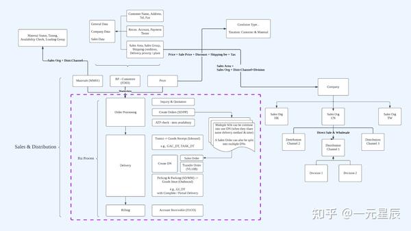 SAP SD - 业务流程 & 主数据 - 知乎