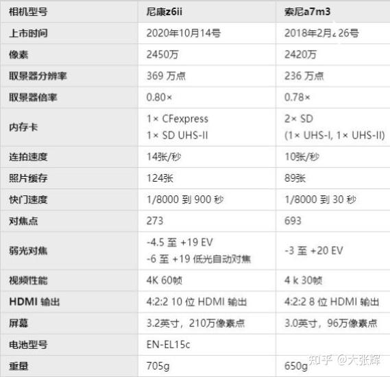 2022 年 618 买尼康 Z6ii 还是索尼 A7M3