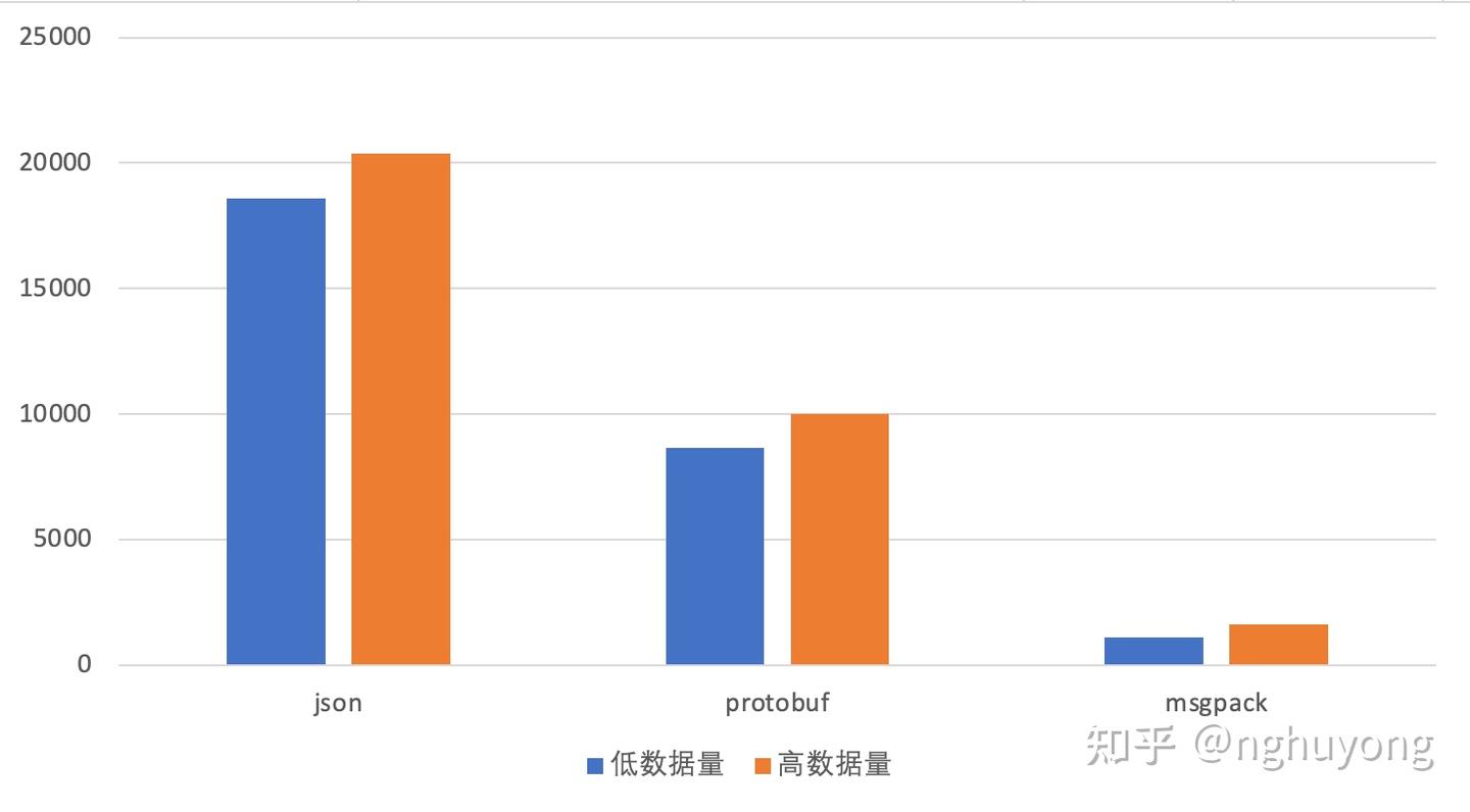 Python RPC方法对比：json vs protobuf vs msgpack - 知乎