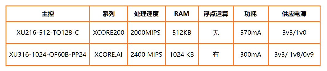 全新的 XMOS USB Audio 方案主控 XU316-1024-QF60B-PP24 - 知乎