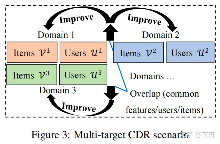跨域学习 Cross-domain (搜索/推荐) - 知乎