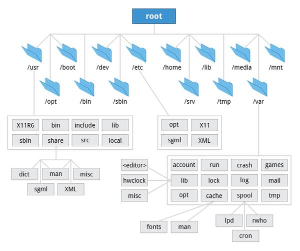 The Filesystem Hierarchy Standard of Linux - 知乎