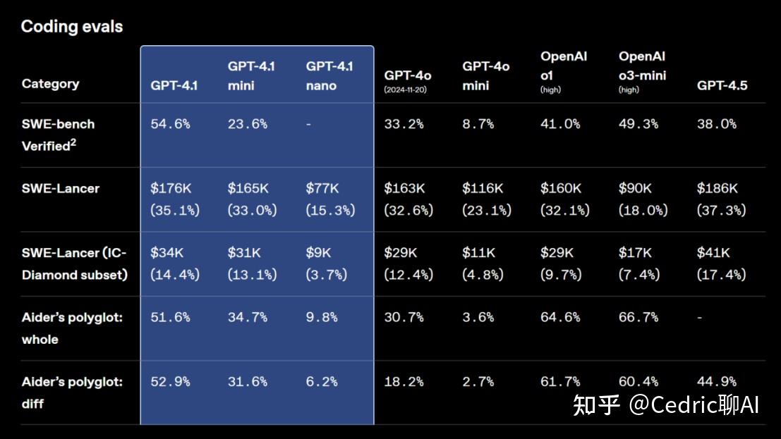 OpenAI发布GPT-4.1：全面超越 GPT-4o，将下线GPT-4.5 - 知乎