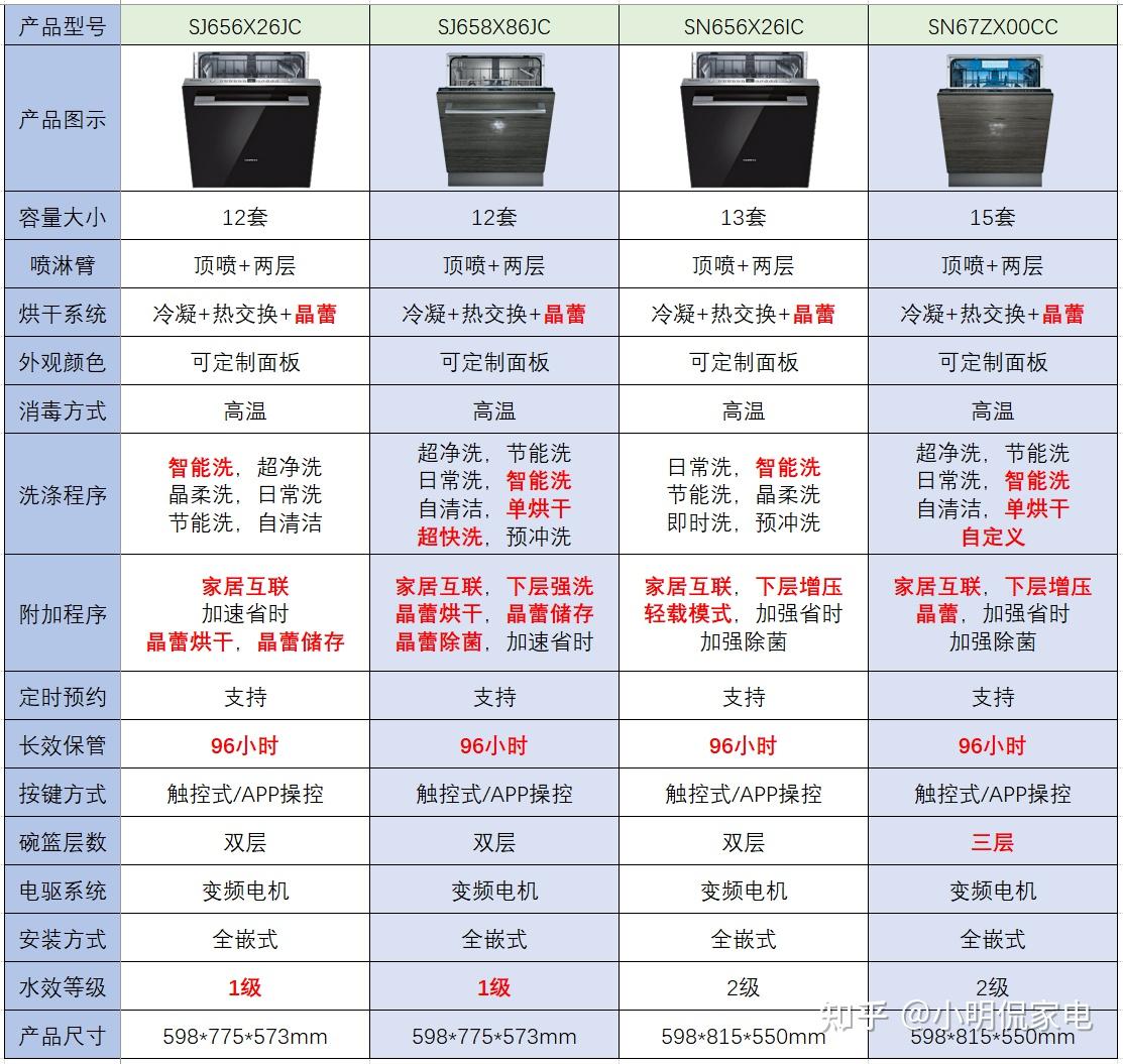 2024年西门子全嵌式洗碗机怎么选？西门子洗碗机推荐，西门子洗碗机13套哪个型号好 - 知乎