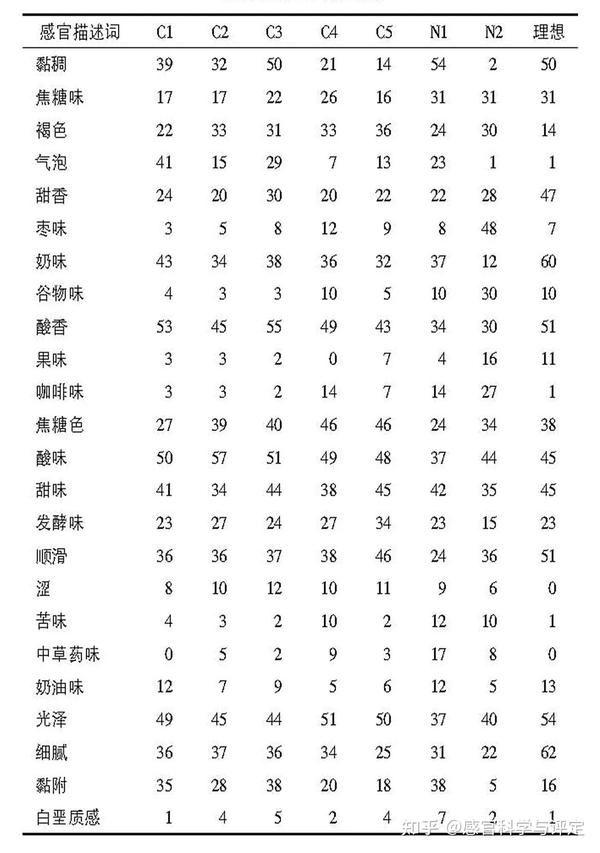 快速描述分析法：CATA - 知乎
