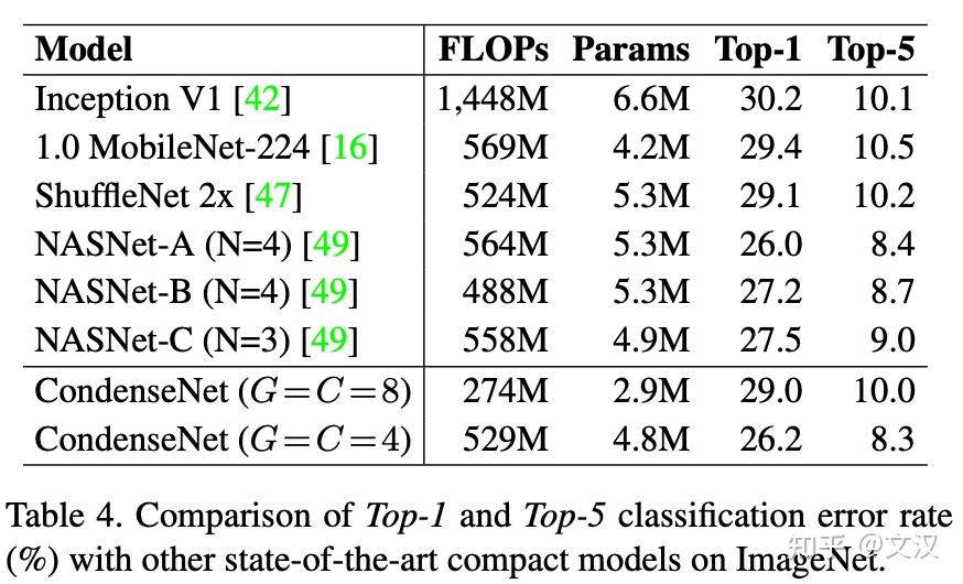 Paper_CNN_CondenseNet: An efficient DenseNet using learned group convolutions - 知乎